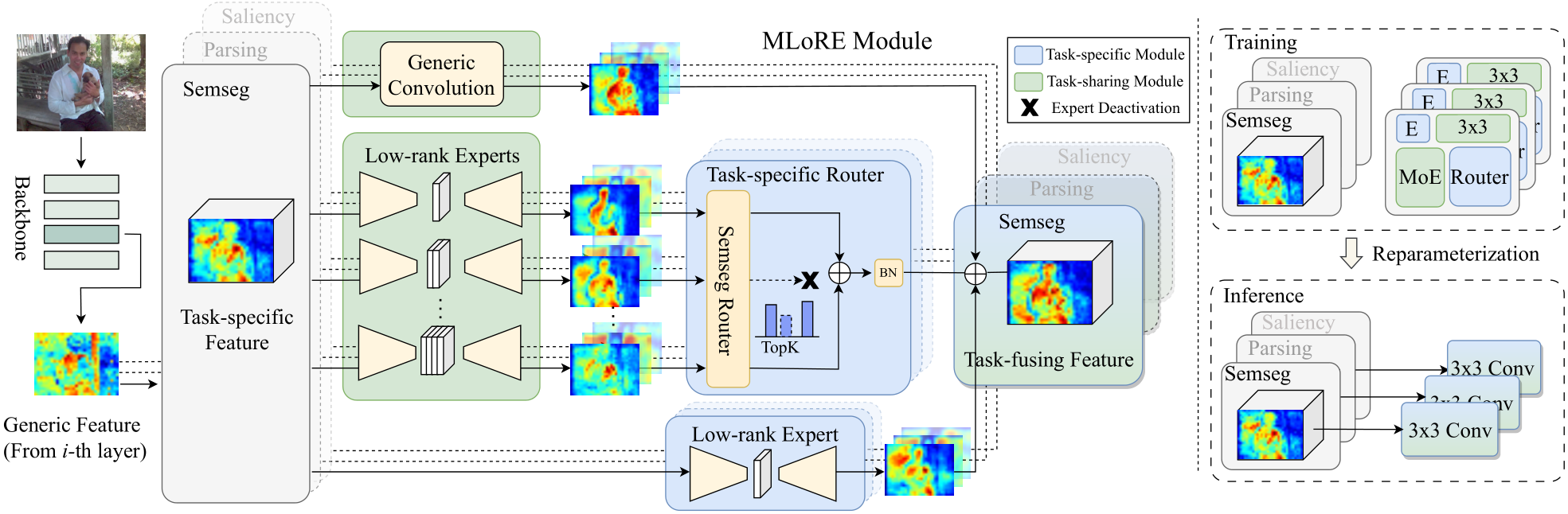 Bytez: Multi-Task Dense Prediction via Mixture of Low-Rank Experts