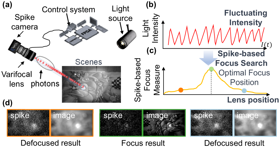 Intensity-Robust Autofocus for Spike Camera | Read Paper on Bytez