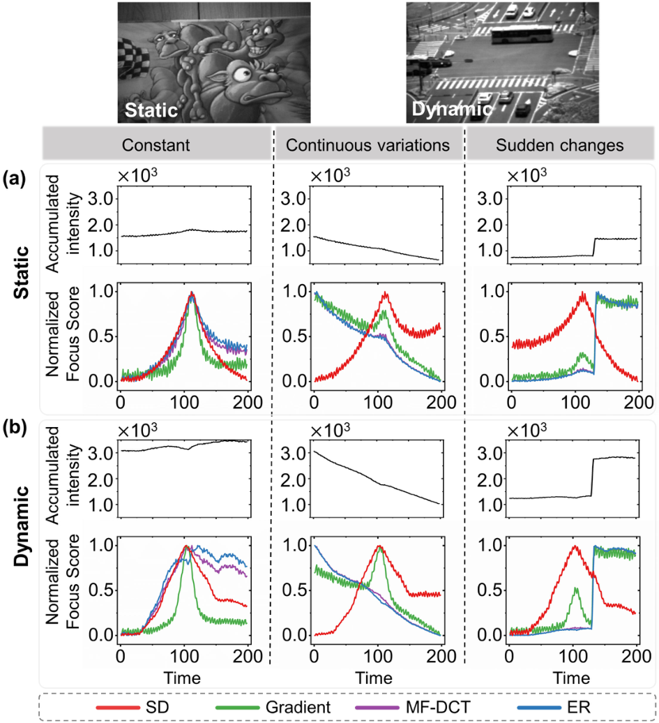 Intensity-Robust Autofocus for Spike Camera | Bytez