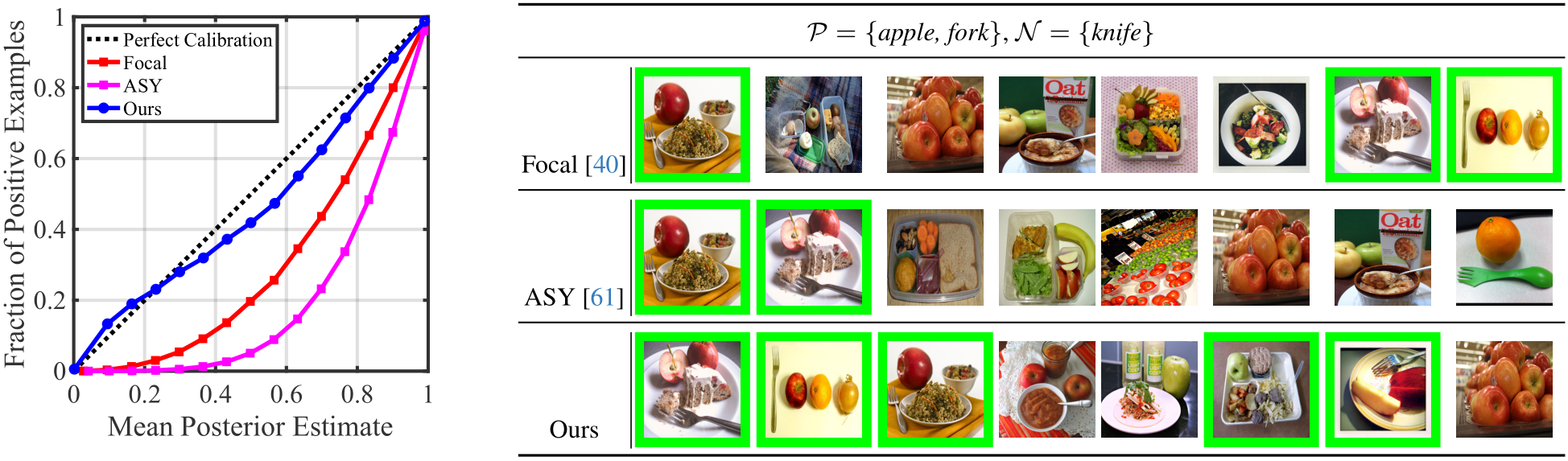 Towards Calibrated Multi-label Deep Neural Networks | Bytez