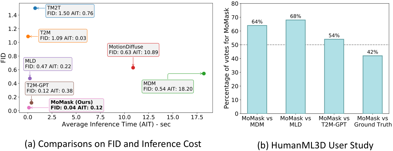 MoMask: Generative Masked Modeling of 3D Human Motions | Bytez