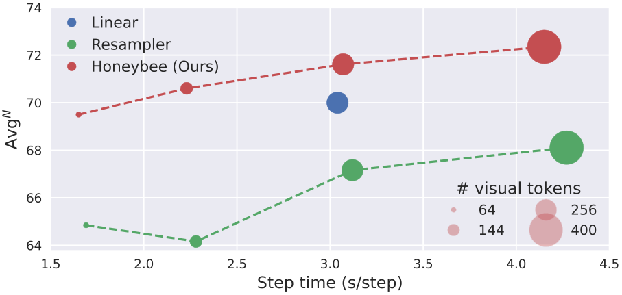 Honeybee: Locality-enhanced Projector for Multimodal LLM | Bytez