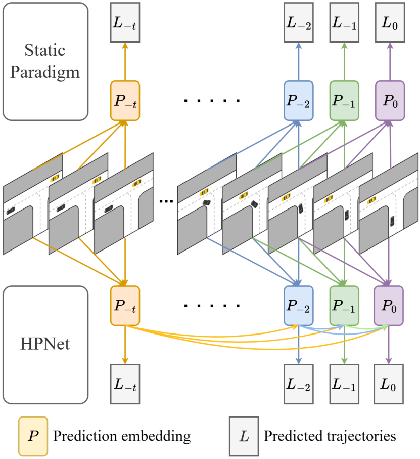 HPNet: Dynamic Trajectory Forecasting with Historical Prediction ...