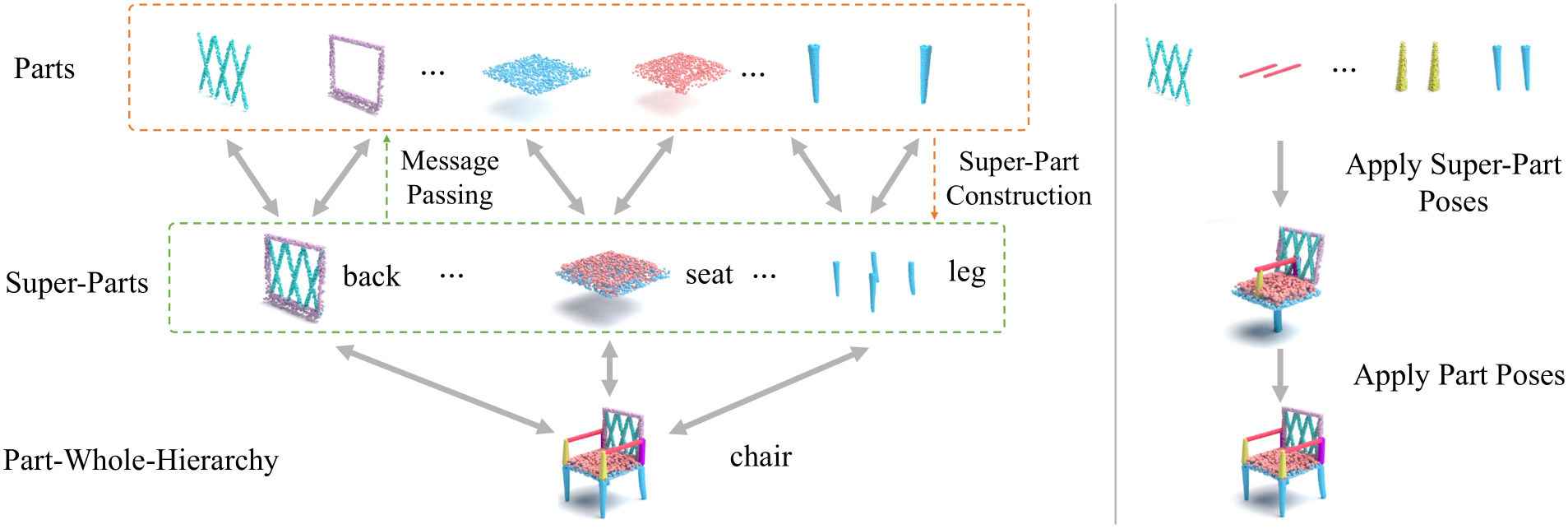 Generative 3D Part Assembly via Part-Whole-Hierarchy Message Passing | Bytez