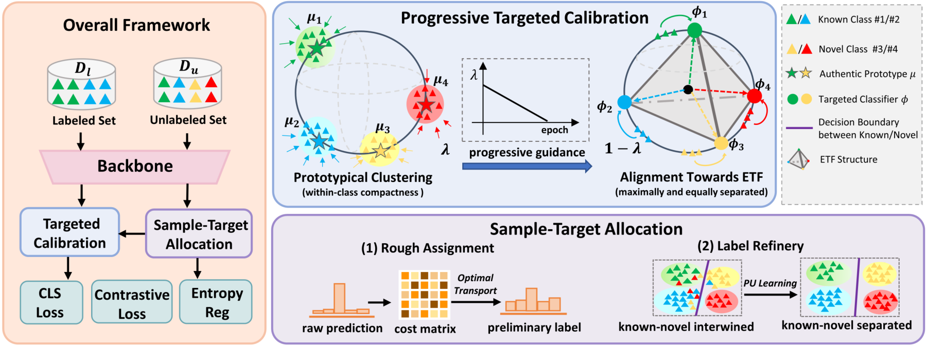 Targeted Representation Alignment for Open-World Semi-Supervised Learning | Bytez