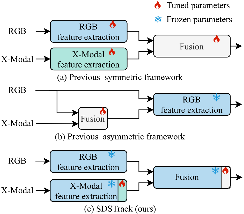 SDSTrack: Self-Distillation Symmetric Adapter Learning for Multi-Modal Visual Object Tracking ...