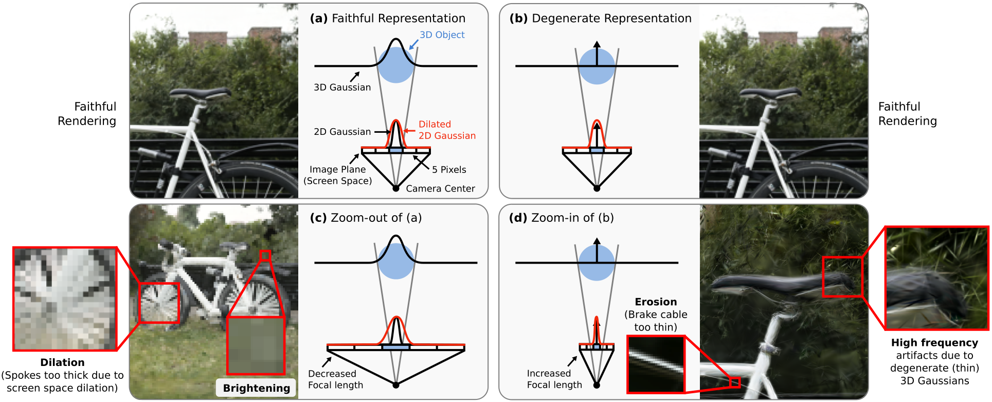 Mip-Splatting: Alias-free 3D Gaussian Splatting | Bytez