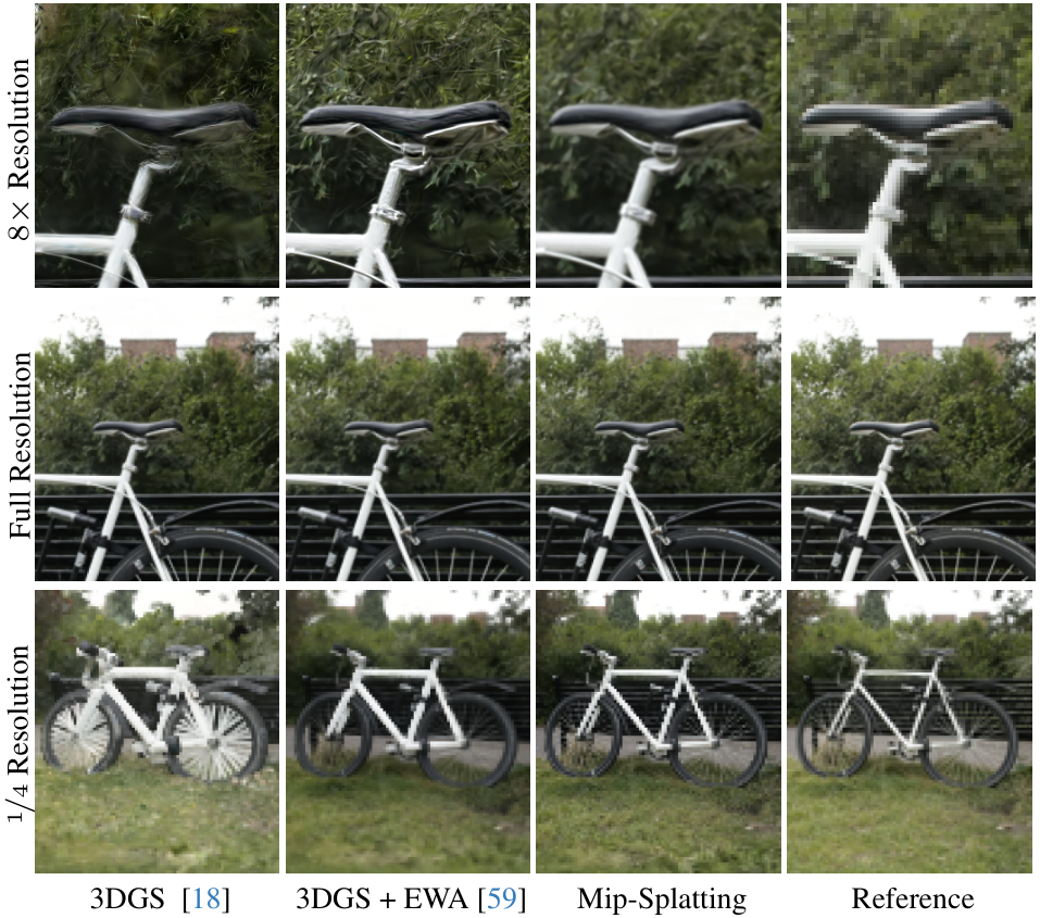 Mip-Splatting: Alias-free 3D Gaussian Splatting | Bytez