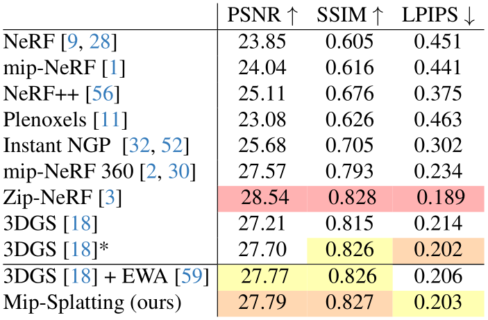 Mip-Splatting: Alias-free 3D Gaussian Splatting | Bytez