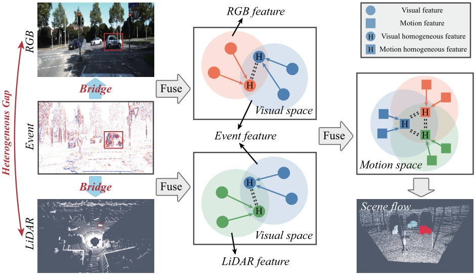 Bring Event into RGB and LiDAR: Hierarchical Visual-Motion Fusion for Scene Flow | Bytez