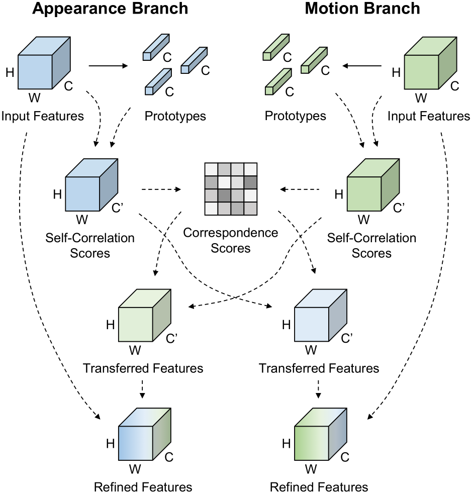 Dual Prototype Attention for Unsupervised Video Object Segmentation | Bytez