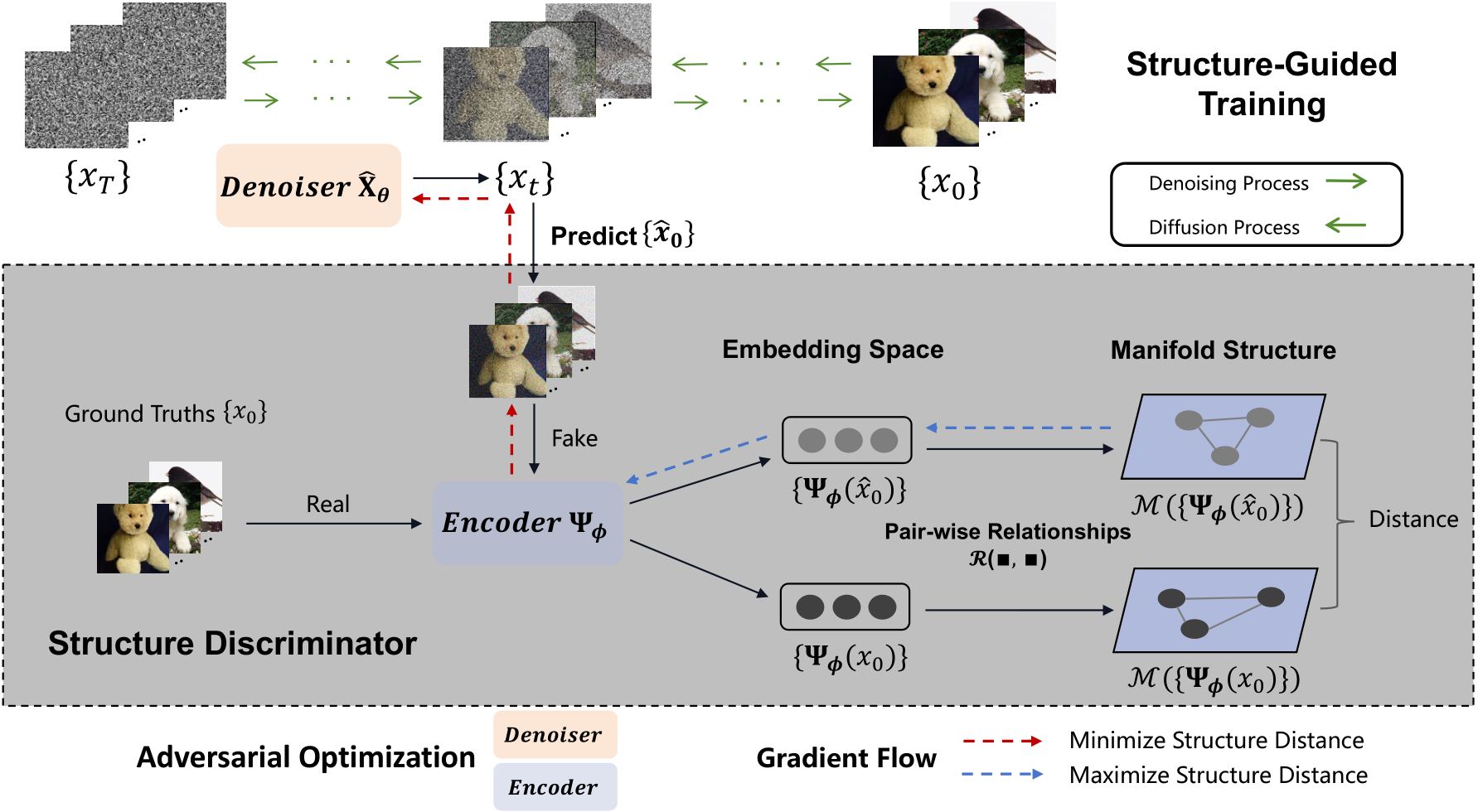 Structure-Guided Adversarial Training of Diffusion Models | Bytez