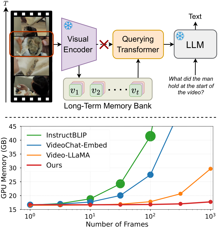 MA-LMM: Memory-Augmented Large Multimodal Model for Long-Term Video Understanding | Bytez
