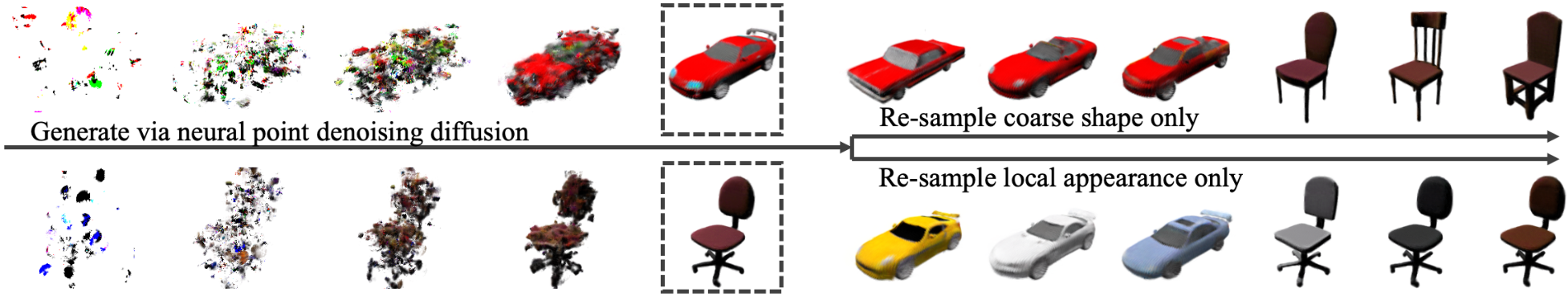 Neural Point Cloud Diffusion for Disentangled 3D Shape and Appearance Generation | Bytez