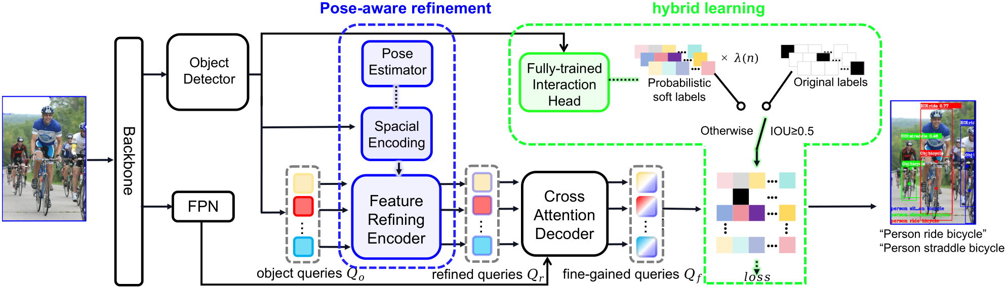 Exploring Pose-Aware Human-Object Interaction via Hybrid Learning | Bytez