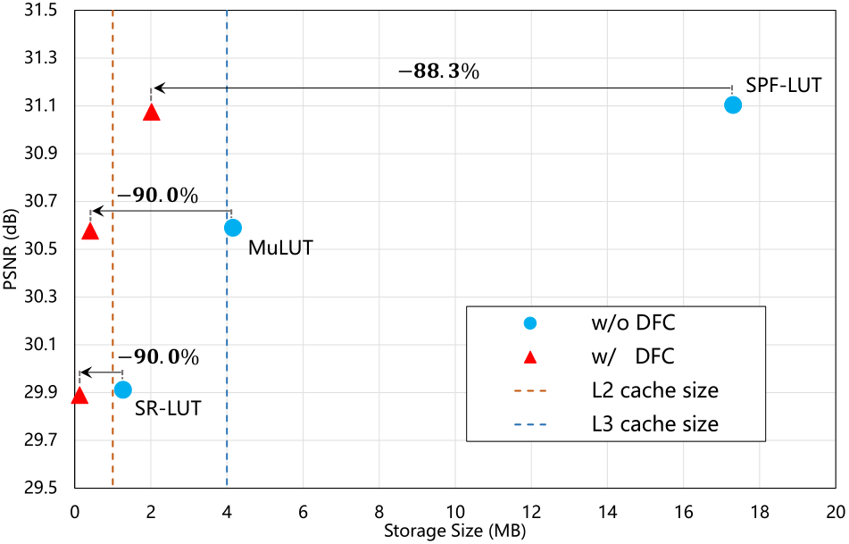 Look-Up Table Compression for Efficient Image Restoration | Read Paper on Bytez