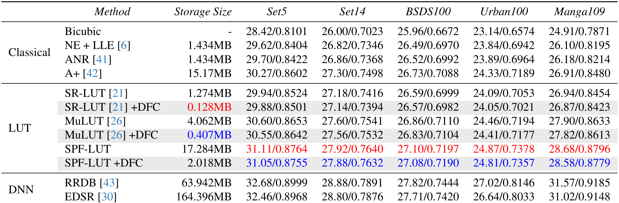 Look-Up Table Compression for Efficient Image Restoration | Read Paper on Bytez