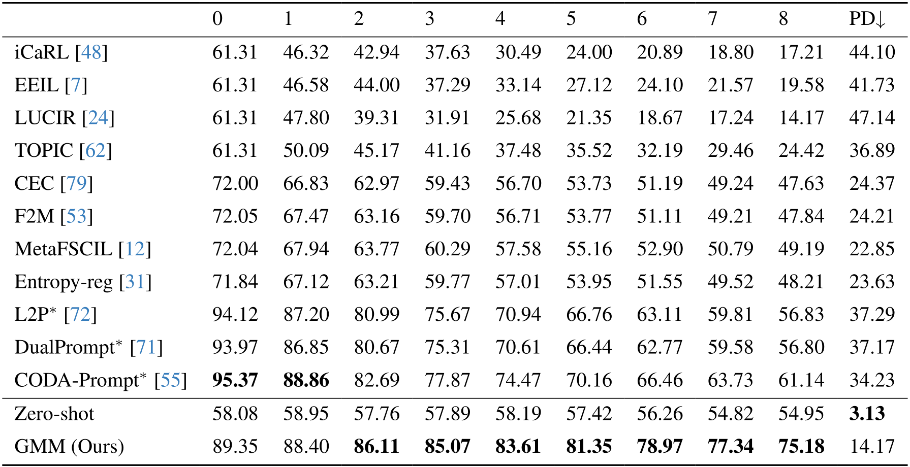 Generative Multi-modal Models are Good Class Incremental Learners | Bytez