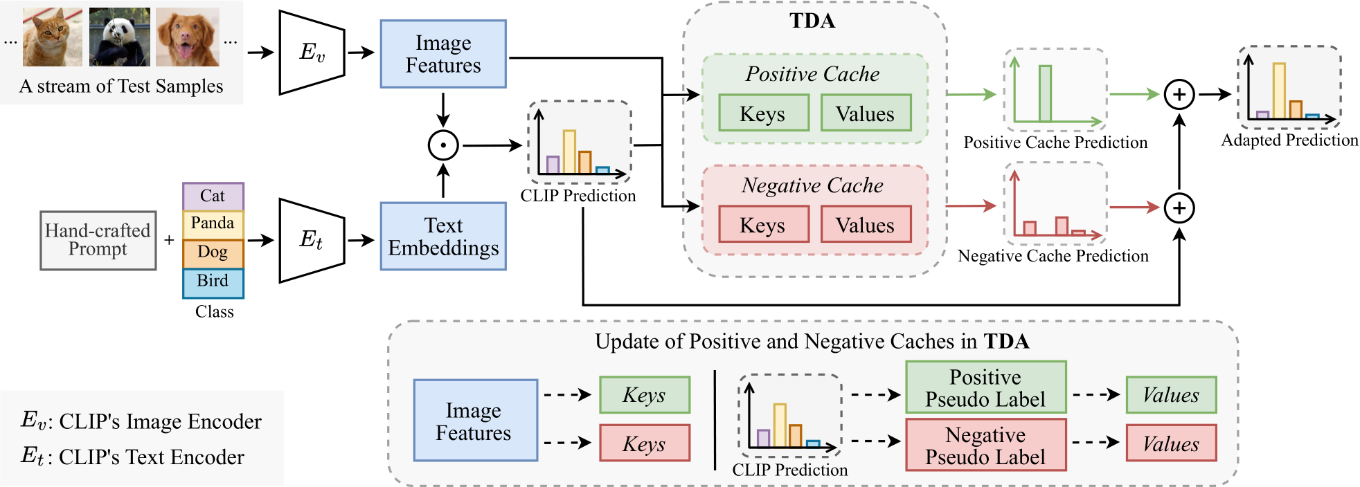 Efficient Test-Time Adaptation of Vision-Language Models | Read Paper ...