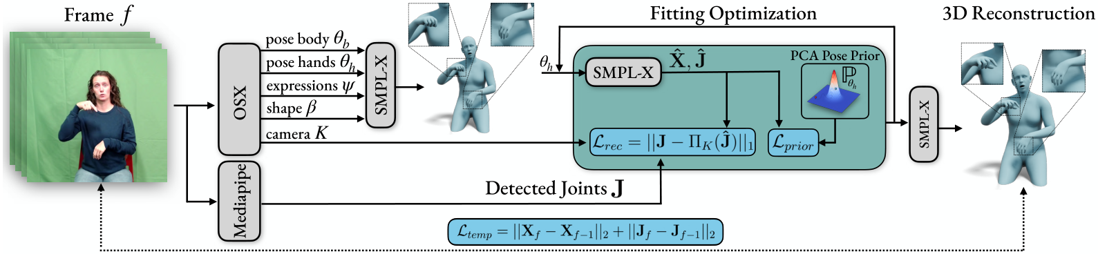 Neural Sign Actors: A Diffusion Model for 3D Sign Language Production ...