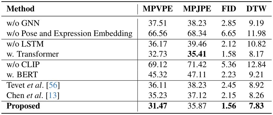 Neural Sign Actors: A Diffusion Model for 3D Sign Language Production ...