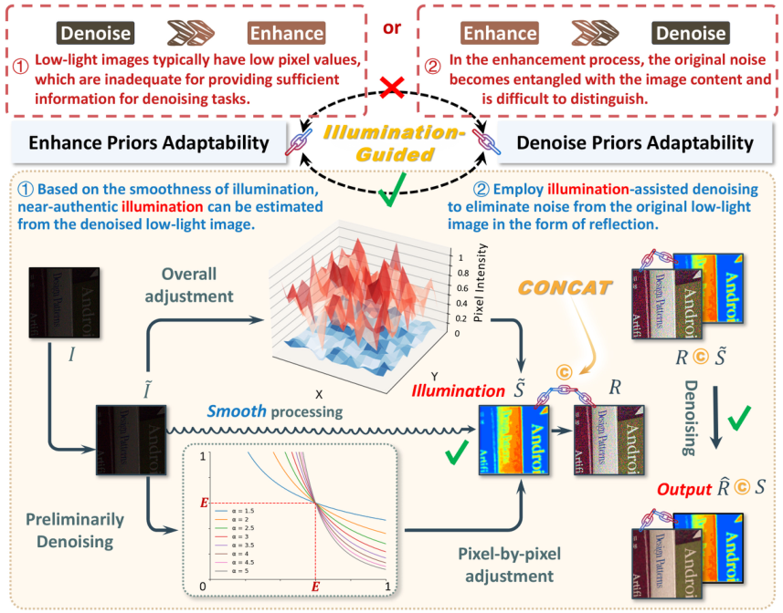 ZERO-IG: Zero-Shot Illumination-Guided Joint Denoising and Adaptive Enhancement for Low-Light ...