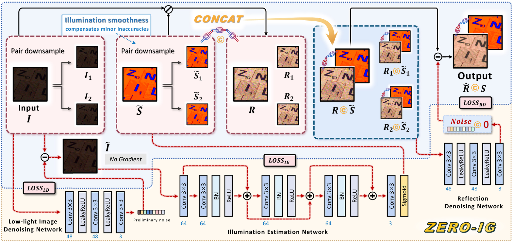 ZERO-IG: Zero-Shot Illumination-Guided Joint Denoising and Adaptive Enhancement for Low-Light ...