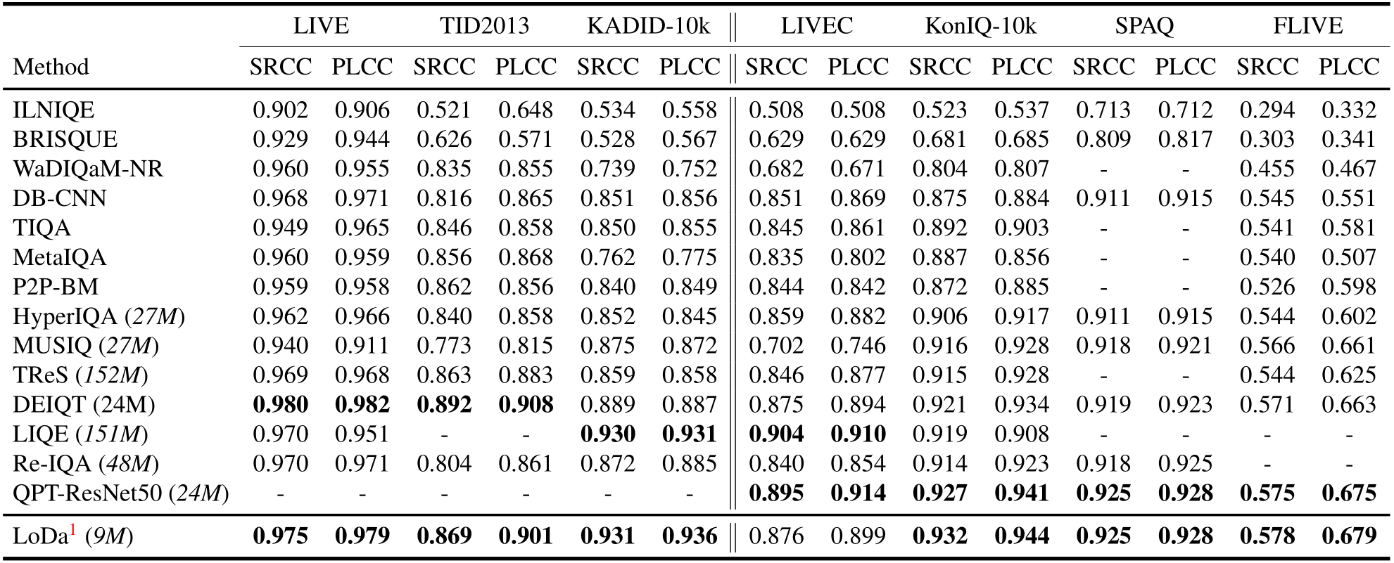 Boosting Image Quality Assessment through Efficient Transformer Adaptation with Local Feature ...