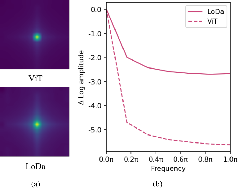 Boosting Image Quality Assessment through Efficient Transformer Adaptation with Local Feature ...