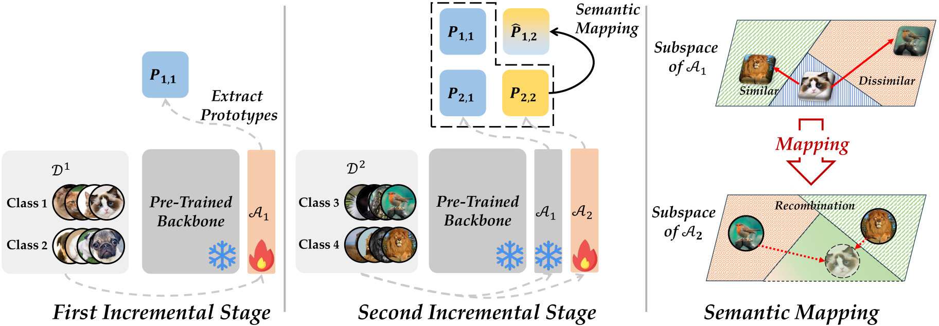 Expandable Subspace Ensemble for Pre-Trained Model-Based Class-Incremental Learning | Bytez