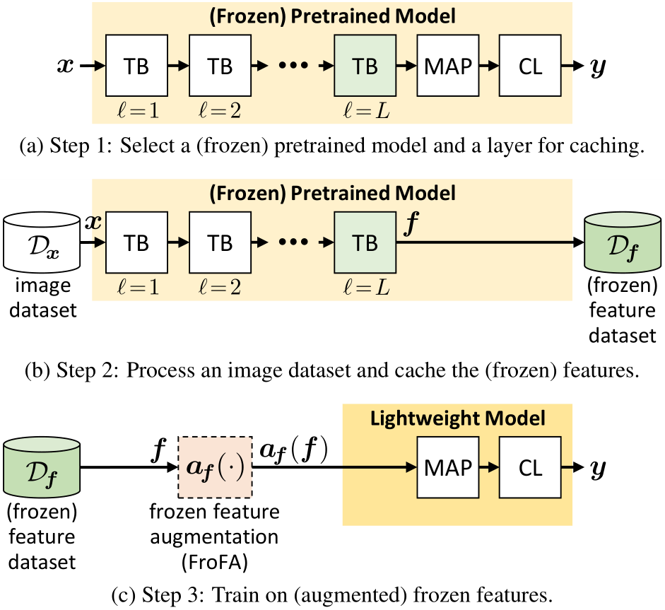 Frozen Feature Augmentation for Few-Shot Image Classification | Bytez