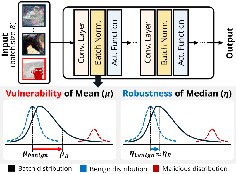 MedBN: Robust Test-Time Adaptation against Malicious Test Samples | Bytez
