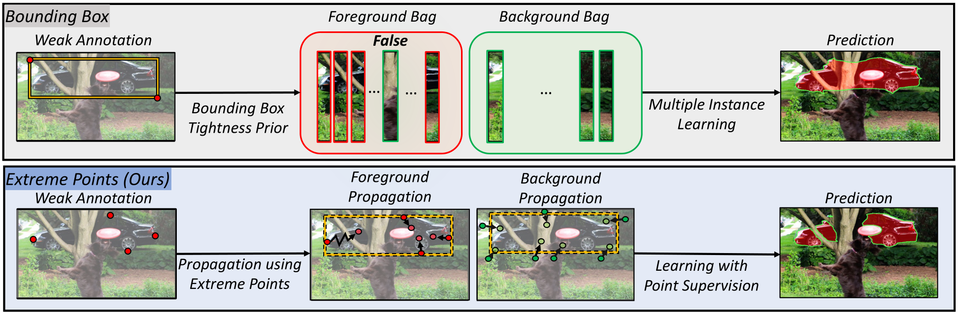Extreme Point Supervised Instance Segmentation | Bytez