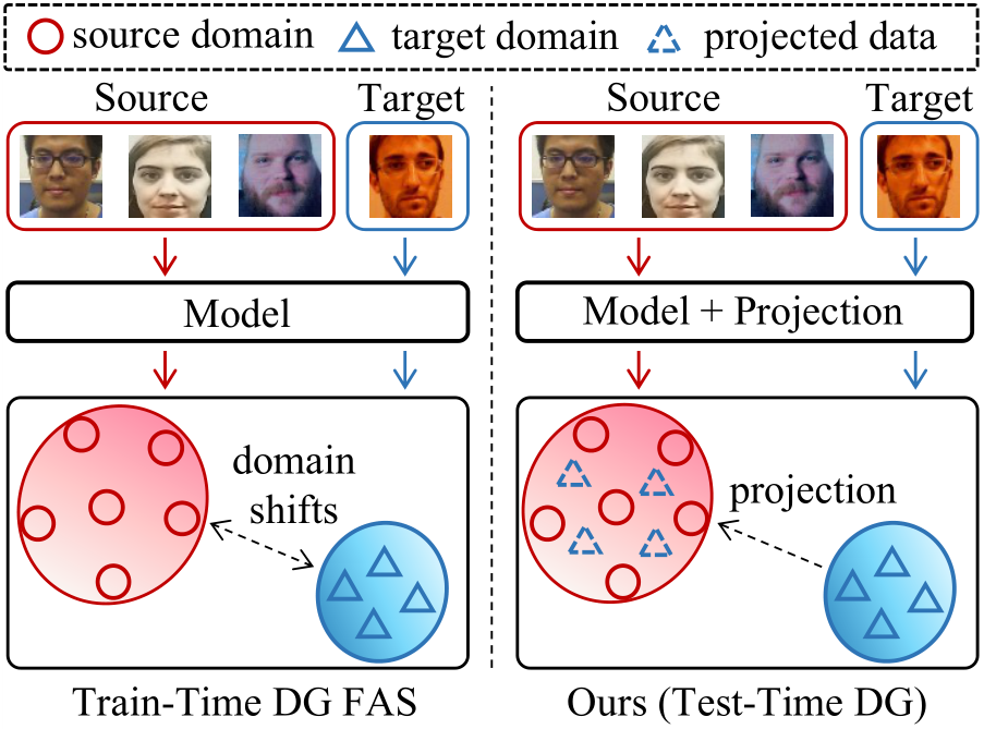 Bytez: Test-Time Domain Generalization for Face Anti-Spoofing
