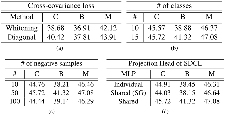Bytez Style Blind Domain Generalized Semantic Segmentation Via Covariance Alignment And