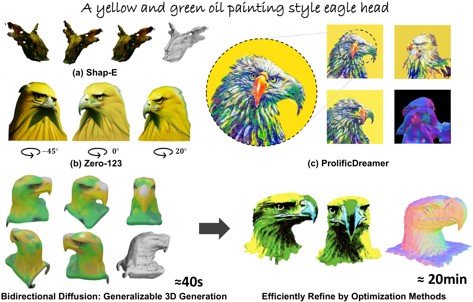 Text-to-3D Generation with Bidirectional Diffusion using both 2D and 3D priors | Bytez