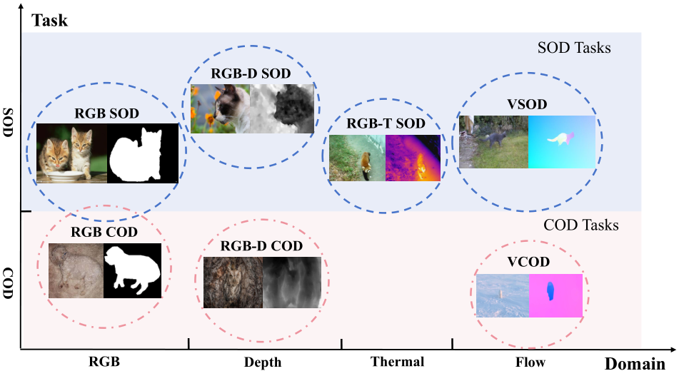 VSCode: General Visual Salient and Camouflaged Object Detection with 2D Prompt Learning | Bytez