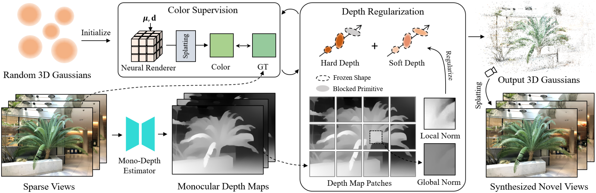 DNGaussian: Optimizing Sparse-View 3D Gaussian Radiance Fields with Global-Local Depth ...