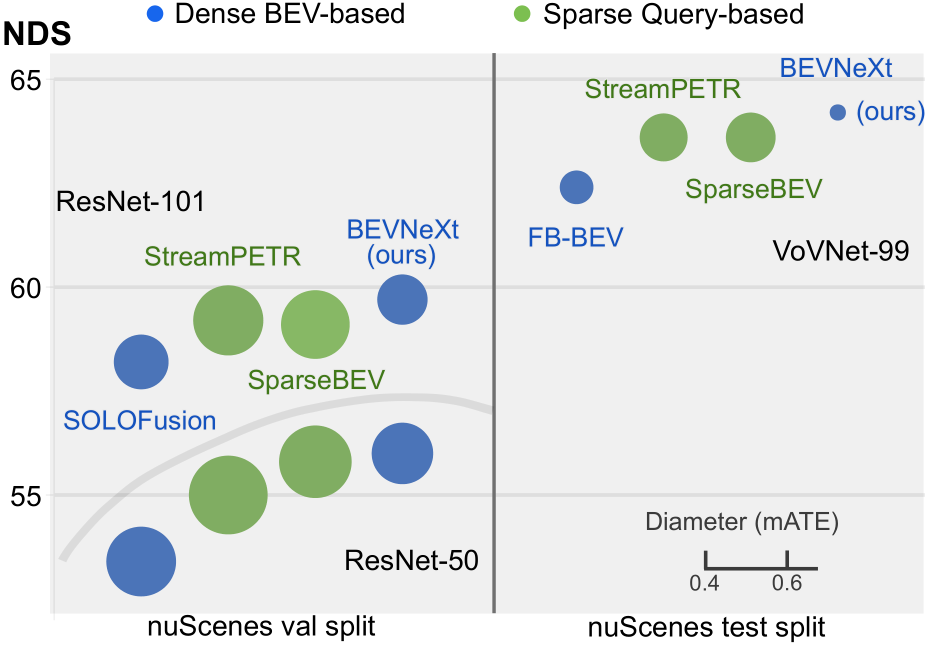 Bevnext Reviving Dense Bev Frameworks For 3d Object Detection Bytez