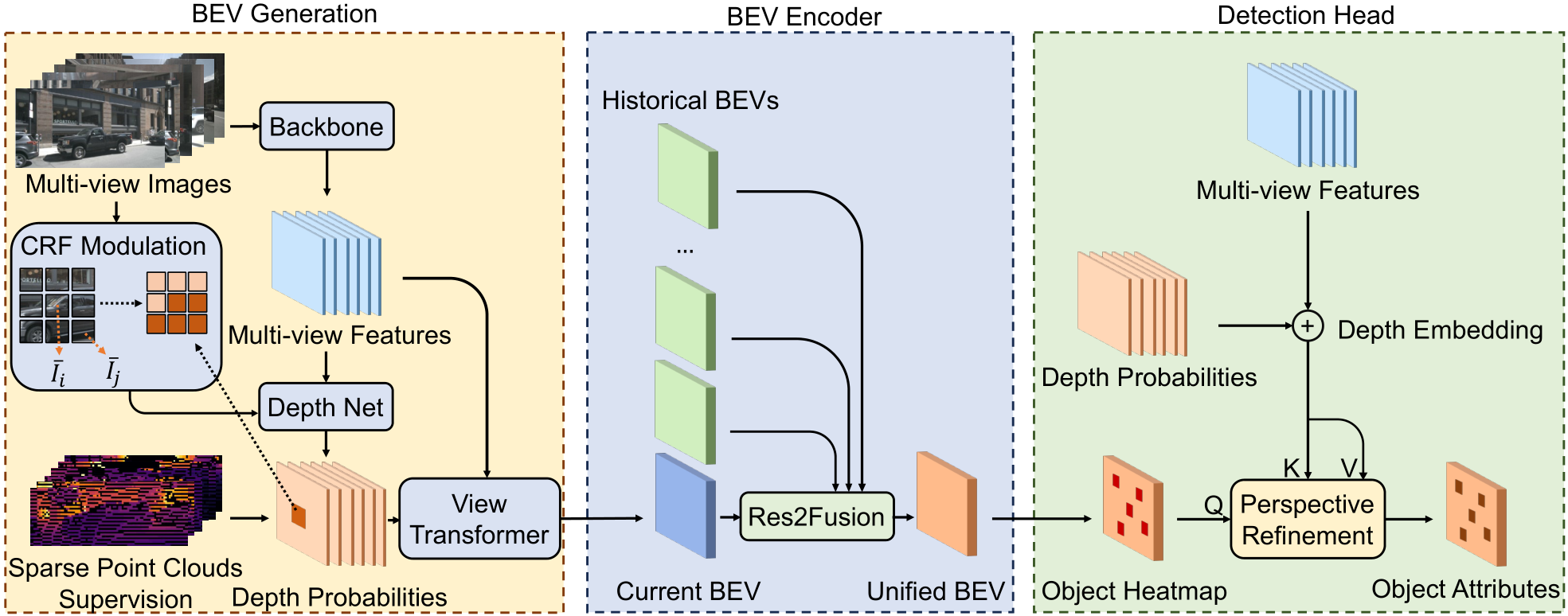 BEVNeXt: Reviving Dense BEV Frameworks for 3D Object Detection | Bytez