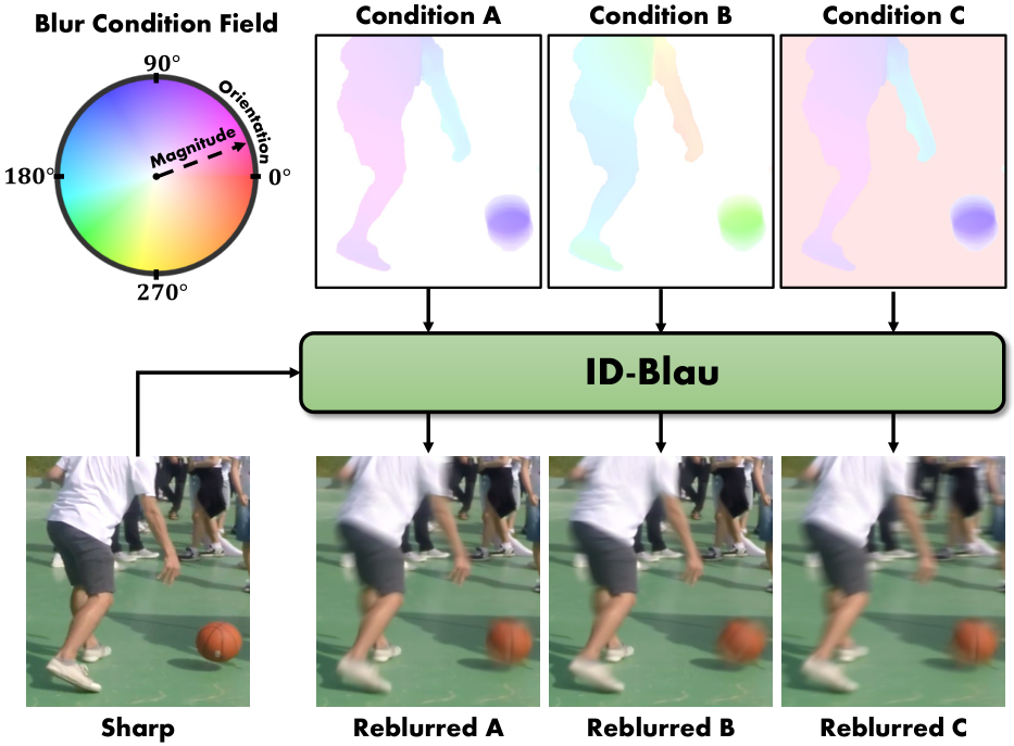 ID-Blau: Image Deblurring by Implicit Diffusion-based reBLurring ...