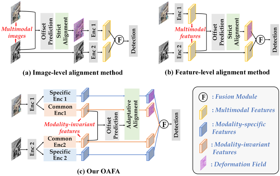 Weakly Misalignment Free Adaptive Feature Alignment For Uavs Based Multimodal Object Detection