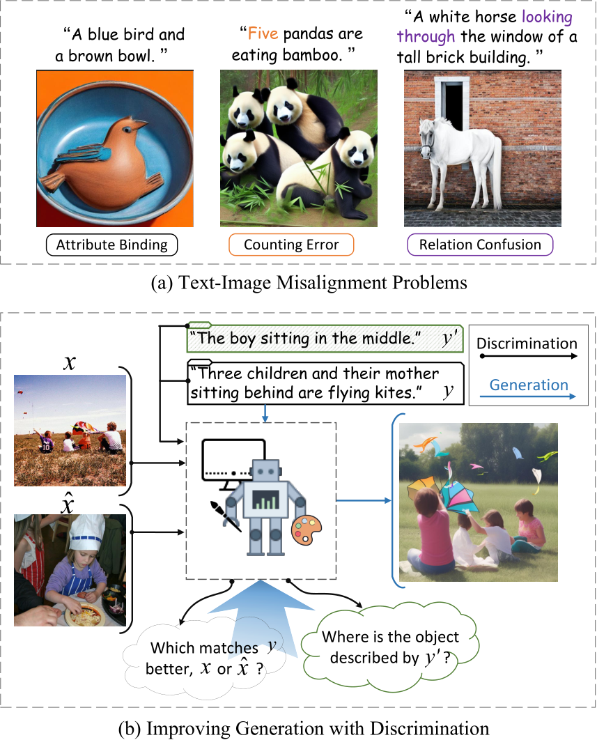 Discriminative Probing and Tuning for Text-to-Image Generation | Bytez
