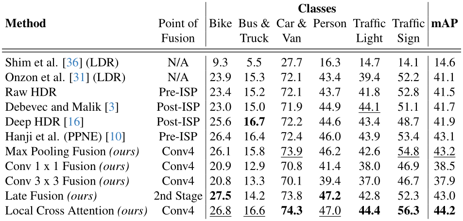 Neural Exposure Fusion for High-Dynamic Range Object Detection | Bytez