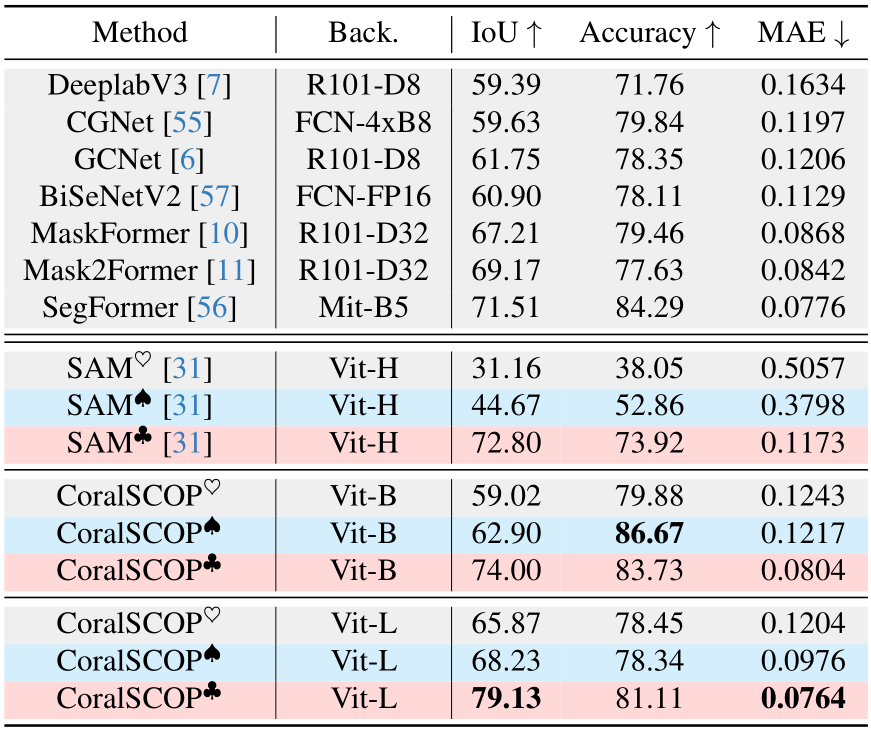 CoralSCOP: Segment any COral Image on this Planet | Bytez