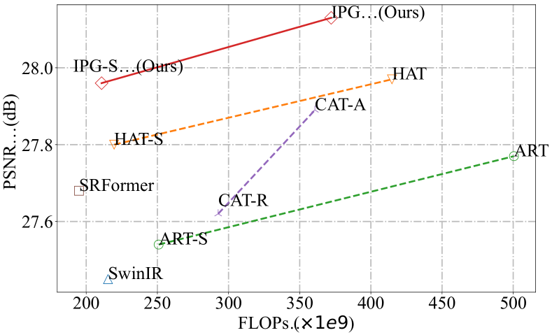 Image Processing GNN: Breaking Rigidity in Super-Resolution | Bytez