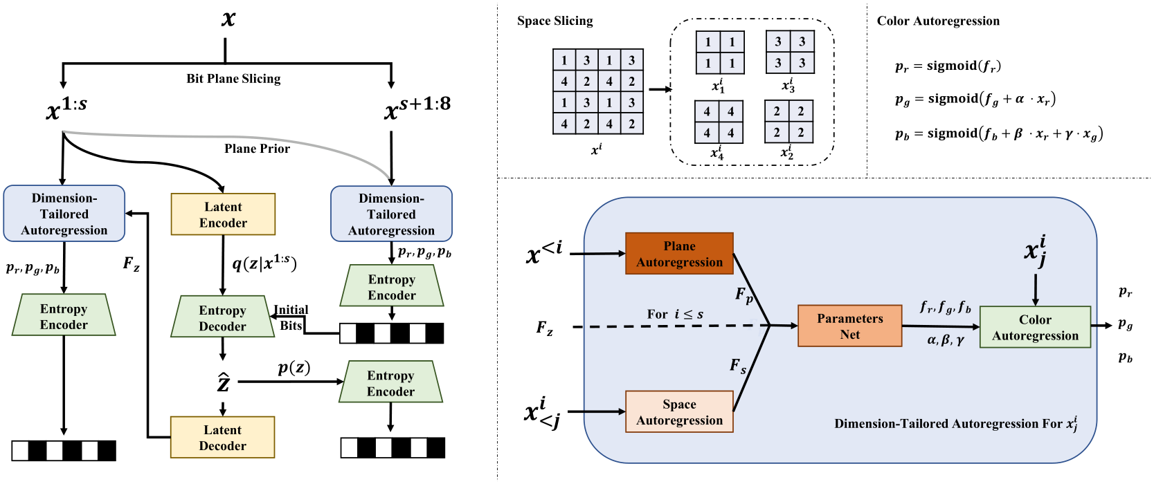 Learned Lossless Image Compression based on Bit Plane Slicing | Bytez