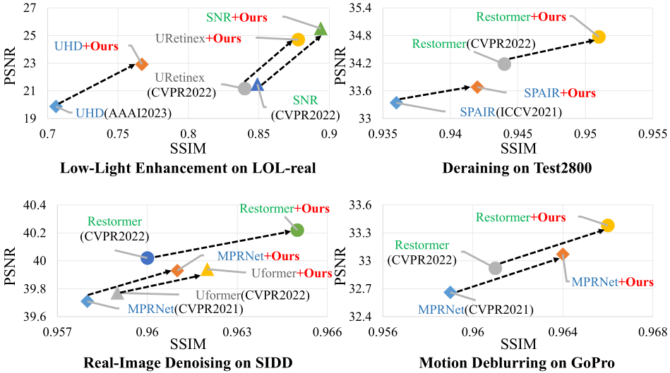 Boosting Image Restoration via Priors from Pre-trained Models | Bytez