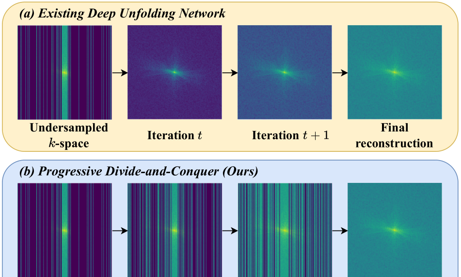 Progressive Divide-and-Conquer via Subsampling Decomposition for ...