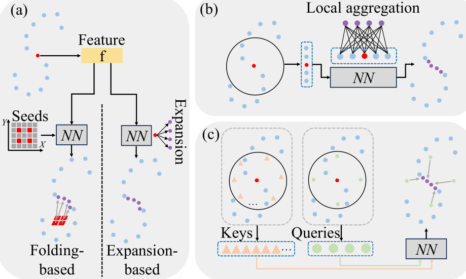 RepKPU: Point Cloud Upsampling with Kernel Point Representation and Deformation | Read Paper on ...